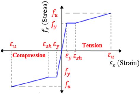 Implementation Of Modified Compression Field Theory To Simulate The Behavior Of Fiber Reinforced