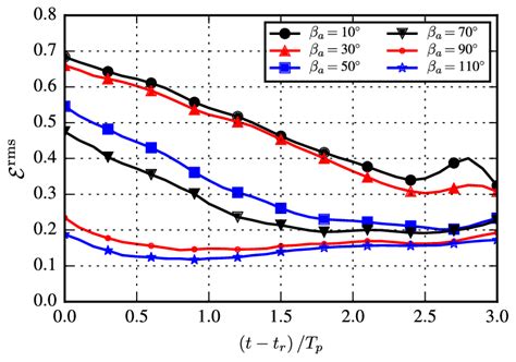 8 Prediction Error Of A Nonlinear Ocean Surface N S 1 As A