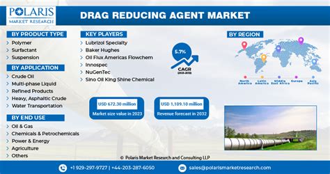 Drag Reducing Agent Market Size And Trends Forecast Report 2032
