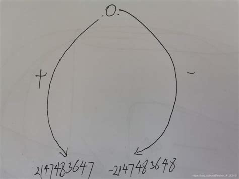 Java 获取 Int最大值代码 Java中int的最大值mob6454cc6e8f43的技术博客51cto博客