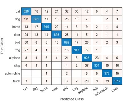How To Evaluate An Image Classification Model Clarifai Docs