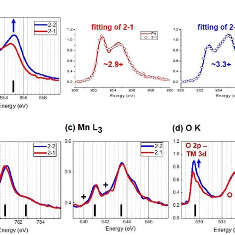 Area Averaged A Ni L3 Edge B Co L3 Edge C Mn L3 Edge And D O