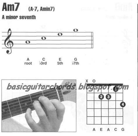 Am7 Guitar Chord Diagram