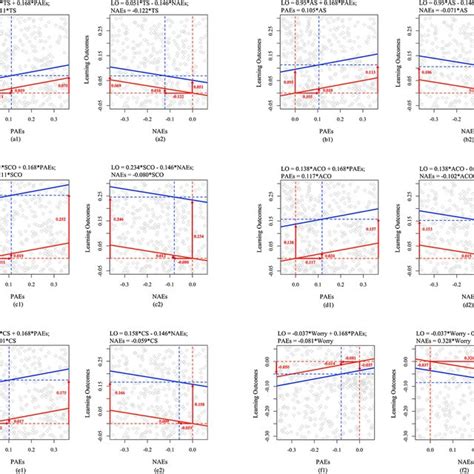 Data Visualization Of The Direct Associations Of Environmental And