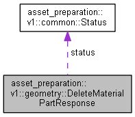Asset Preparation V1 Geometry DeleteMaterialPartResponse Struct