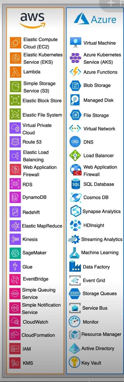 Kishore Kumar On Linkedin Devops Aws Azure Awscloud Azurecloud
