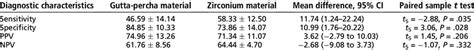 Diagnostic Performance For All Observers For The Detection Of Vertical