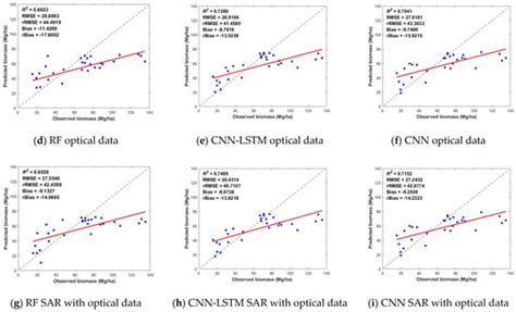 Forest Aboveground Biomass Estimation Using Multisource Remote Sensing Data And Deep Learning