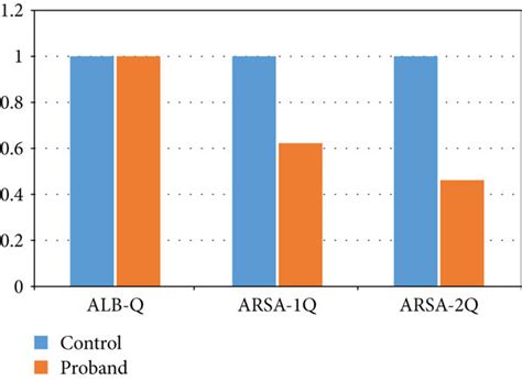 The Fluorescent Quantitation Pcr Result Of The Arsa 465 Site In Proband