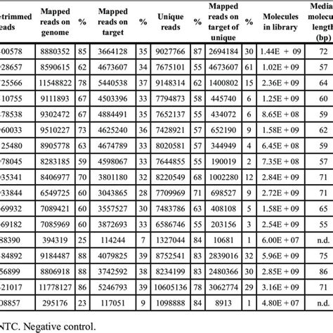 Sequencing Characteristics Of Single Strand Exome Libraries Download Table