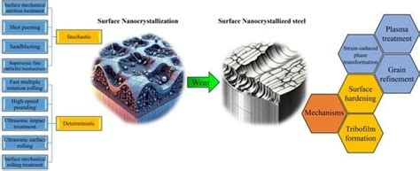 Effect Of Surface Nanocrystallization On Wear Behavior Of Steels A Review