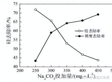 反渗透浓盐水双碱法除硬与除硅工艺研究 知乎