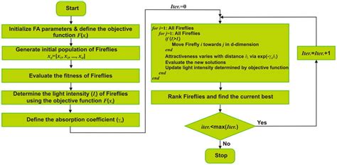 Flow Chart Of The Firefly Algorithm Fa Download Scientific Diagram