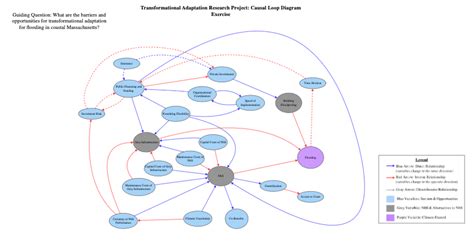 Causal Loop Diagram Exercise Aug 29th Insight Maker