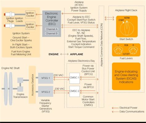 Boeing 787 Electrical System The Variable Frequency Starter Generator Is A Six Pole Machine