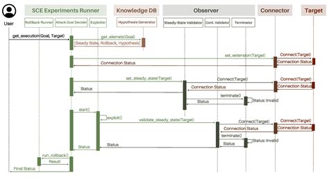 On The Way To Automatic Exploitation Of Vulnerabilities And Validation Of Systems Security