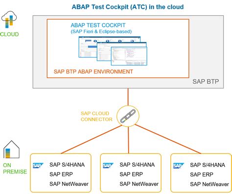 Usage Of Abap Test Cockpit Atc In The Cloud For Sap Community