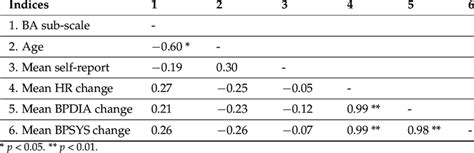 Pearson Correlations And Significance Of The Variables Of Experiment Download Scientific
