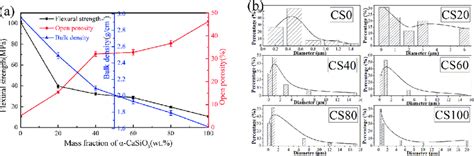 Various Properties Of α Csβ Tcp Ceramics A Bulk Densities Open