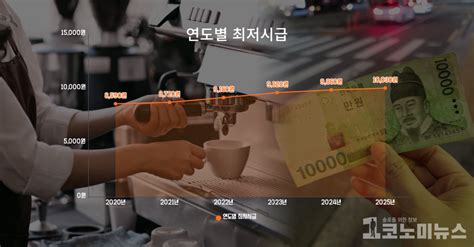 내년 최저 임금 1만30원 1인 가구에 이어 청년 프리터족 늘어나나
