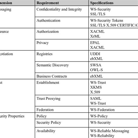 Pdf Measures To Mitigate Cybersecurity Risks And Vulnerabilities In Service Oriented Architecture
