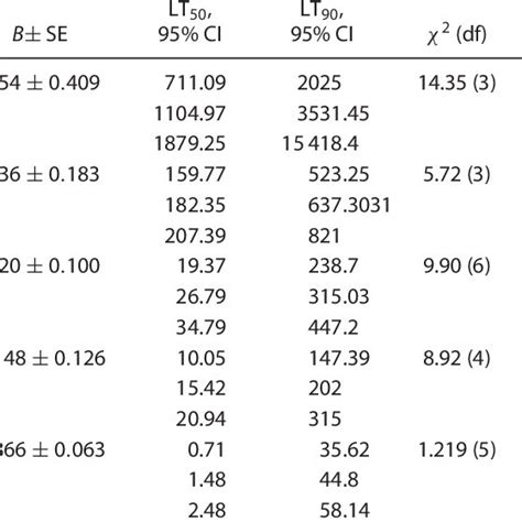Probit Regression Lines Of Different Insecticides Against Male P