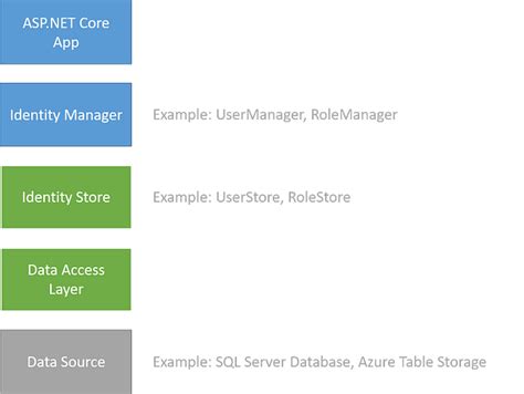 Aspnet Core Identity Deep Dive — Members By Soheil Alizadeh Medium