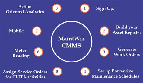 Roll Out Maintwiz Cmms In 8 Easy Steps Maintwiz Technologies