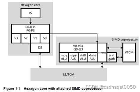 高通骁龙 qualcomm snapdragon cdsp hvx htp 芯片简介与开发入门 高通cdsp csdn博客