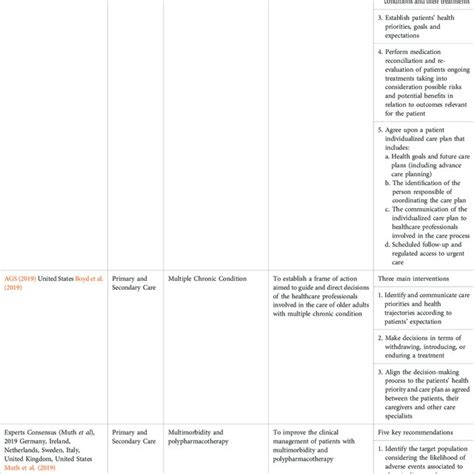 Recommendations For Evaluating Managing And Optimizing The Care Of