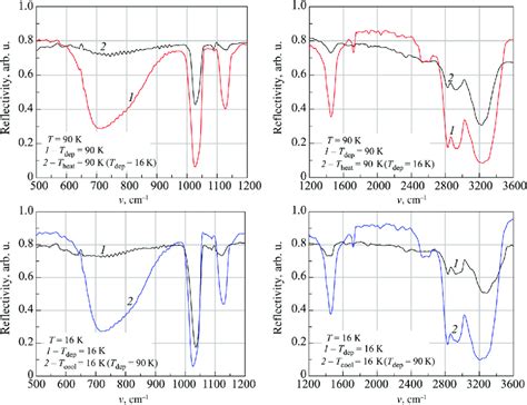 The Ir Spectra Of Methanol Cryofilms Т 90 K Top Graphs And 16 K Download Scientific Diagram