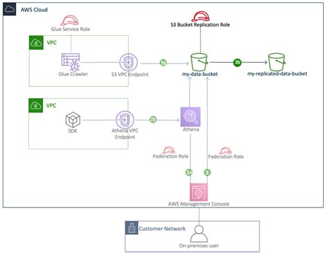 Iam Makes It Easier For You To Manage Permissions For Aws Services