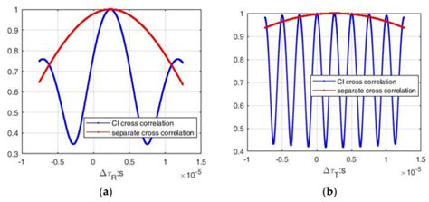 Electronics Free Full Text A Coherent Integrated TDOA Estimation