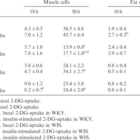 Basal And Insulin Stimulated Glucose Uptake In Muscle And Fat Cells At