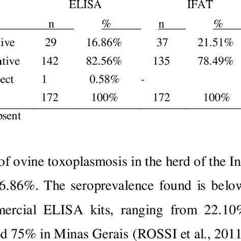Seroprevalence Of Anti T Gondii Antibodies In Sheep Of The Institute