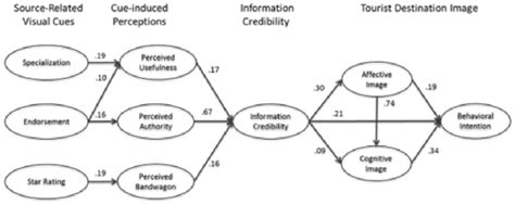 Structural Relationships Between Source Related Visual Cues