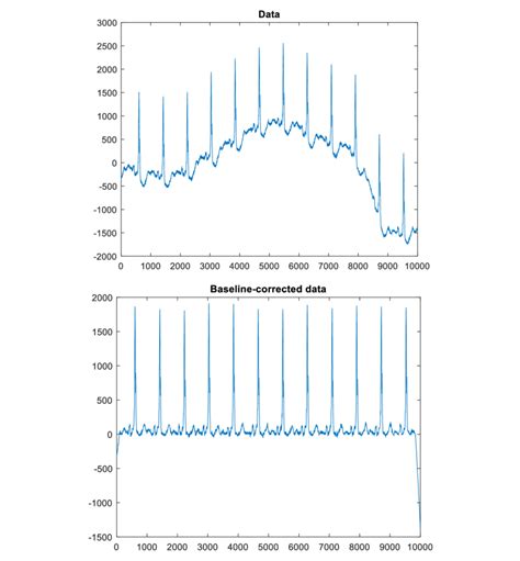 Elimination Of Baseline Wander Using Filtering Methods Download