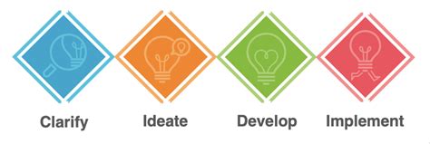 5 Popular Problem Solving Approaches And The Thinking That Powers Them