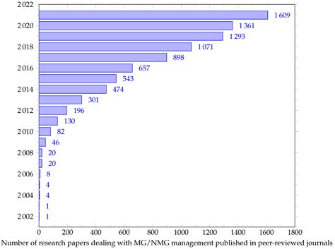 energies free full text a survey of recent advances in the smart