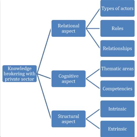 Conceptual Framework Of Knowledge Brokering Source Authors