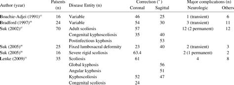 Literature Review On Vertebral Column Resection Osteotomy Download Table