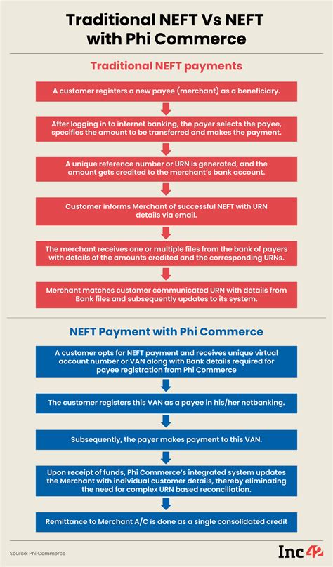 How Phi Commerce Is Solving Payment Woes For Enterprises