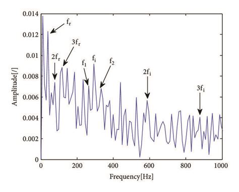 Envelop Spectrum Of Denoised Vibration Signal Download Scientific