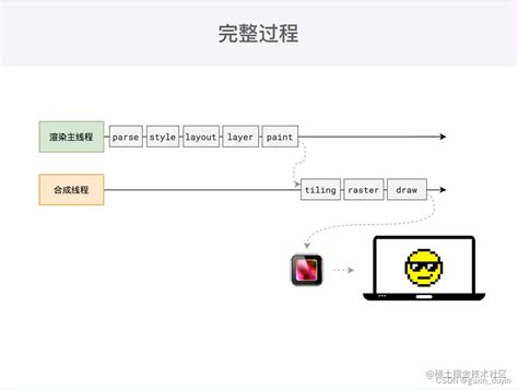 图解浏览器渲染页面详细过程浏览器渲染 DOM树 CSSOM树 CSS不会阻塞HTML解析 JS会阻塞HTML解析 ref 掘金