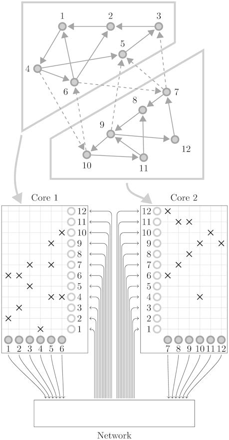 Standard Mapping Of A Spiking Neural Network To SpiNNaker An Example