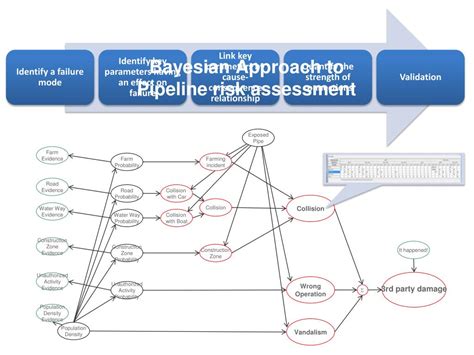 Ppt A Bayesian Network Based Pipeline Risk Management Powerpoint Presentation Id 1566397