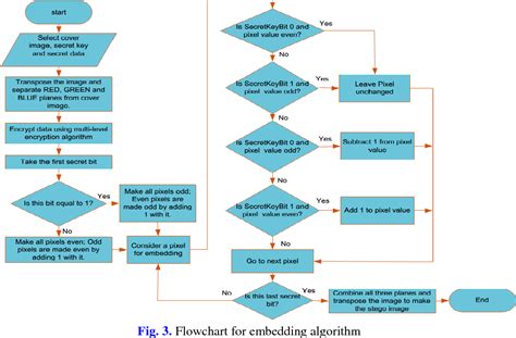 Figure 1 From A Secure Method For Color Image Steganography Using Gray