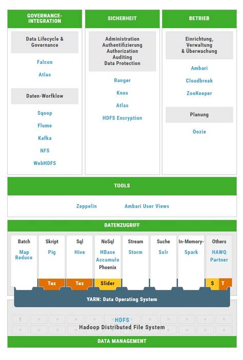 Hortonworks Baut Enterprise Hadoop Plattform Aus Siliconde