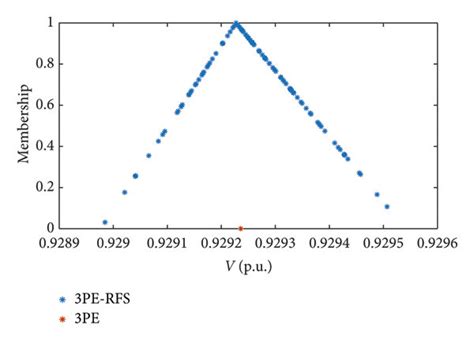 Membership Function Of Vm Of Bus 10 A Mean Value B Variance Value Download Scientific