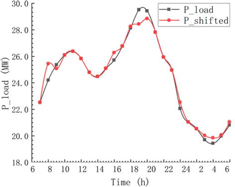 Frontiers V2g Multi Objective Dispatching Optimization Strategy Based On User Behavior Model